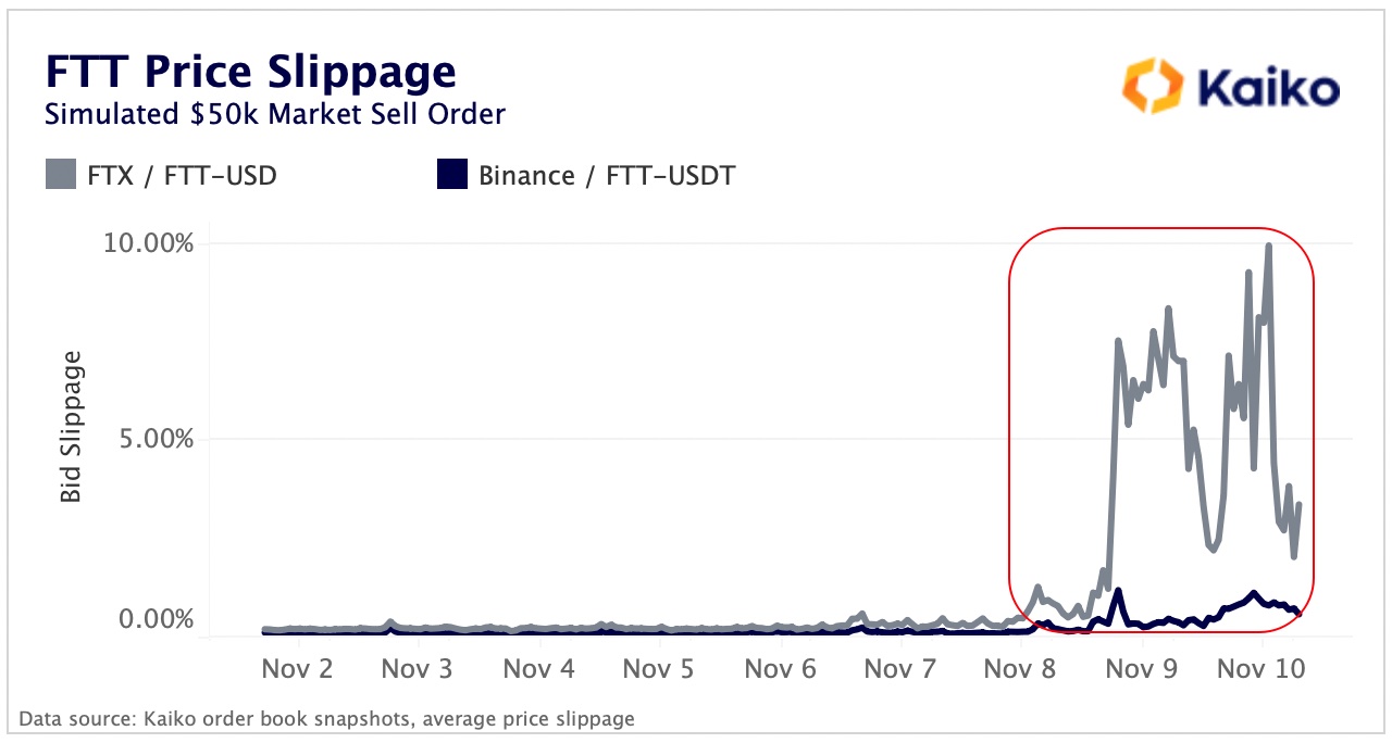 Crypto Prices Bounce as FTX Looks For Rescuers, Tether Peg Slips, Contagion Fears Mount - BitSwapNow